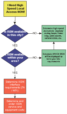 ISDN Primer
